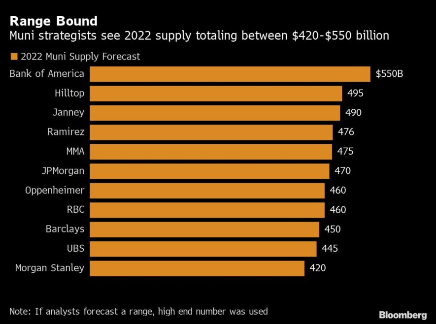 Muni Strategists See Average of $470 Billion of Supply in 2022